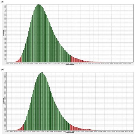 Age Of Founder Mutation The Histogram Produced By The Dmle Software