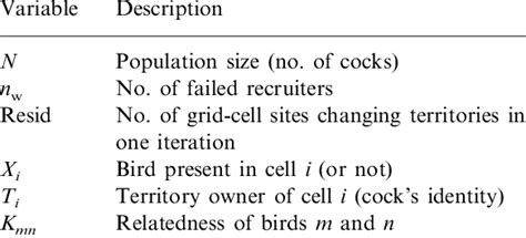 variable and array definitions used in the simulation model together
