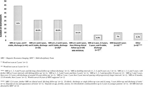 Imaging Surveillance Intervals Chosen By 142 Respondents Of The 2021 Download Scientific