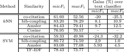 The Micro Averaged And Macro Averaged F1 Values For The Citation Link