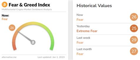 올해 첫날 비트코인 투심 개선극단적 공포→공포 전환코인리더스