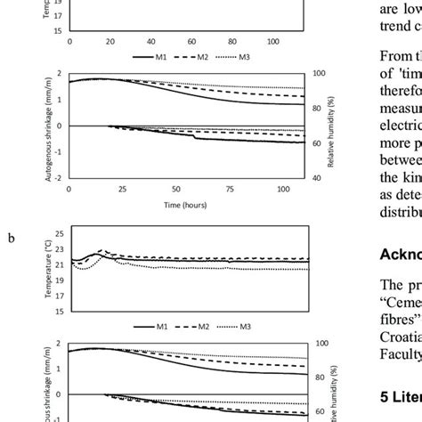 Autogenous Shrinkage Measured As Function Of Internal Relative Humidity