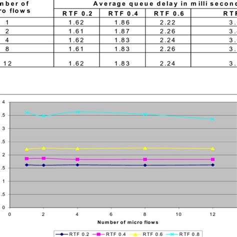 average queue delay variation with number of micro flows download table