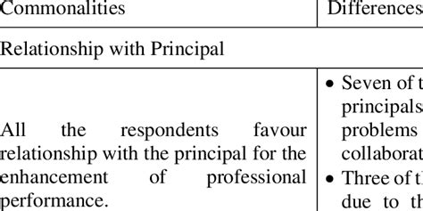 Cross Case Analysis Of Commonalities And Differences Amongst The