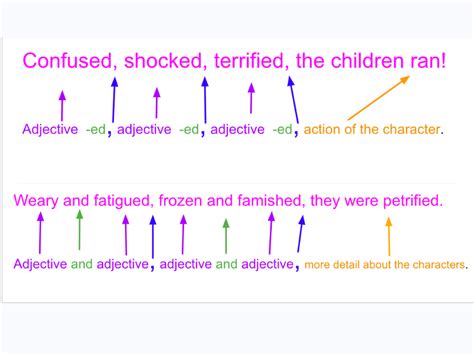 Complex Sentences Examples Posters Wagoll Teaching Resources
