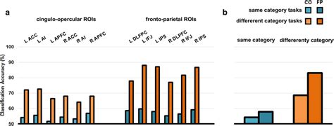 Task Decoding In Fp And Co Subnetworks Blue Indicates Similar Task Download Scientific Diagram
