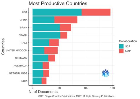 Bibliometrix An R Tool For Comprehensive Science Mapping Analysis A Package For Quantitative