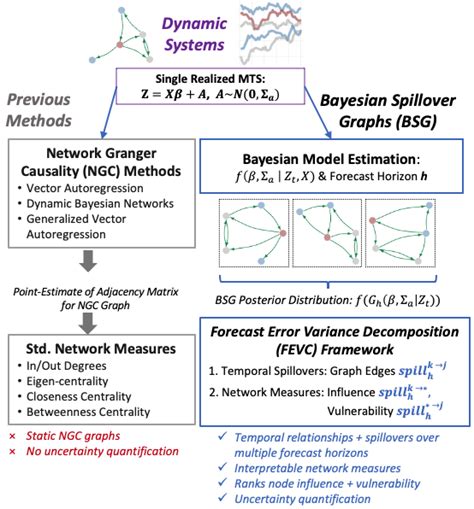 comparison of bsg vs prior ngc methods bsg combines bayesian var download scientific diagram