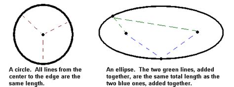 What Is An Ellipse Example