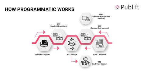 What Do You Think Of Programmatic Advertising