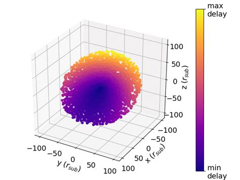 Distribution Of 10000 Dust Clouds Corresponding To The Mean Parameters