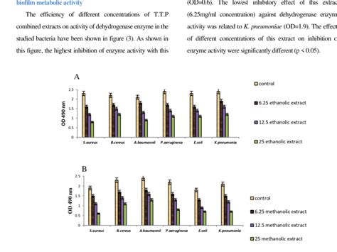 The Inhibitory Effect Of Different Concentrations Of Methanolic Extract Download Scientific