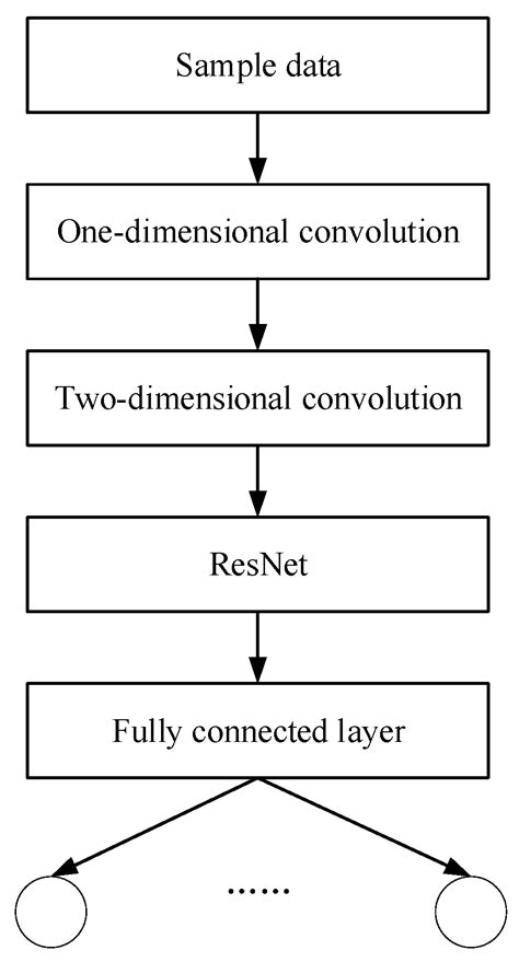 An Intelligent Network Traffic Prediction Scheme Based On Ensemble Learning Of Multi Layer
