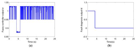 Research On Fault Tolerant Control Of Distributed Drive Electric