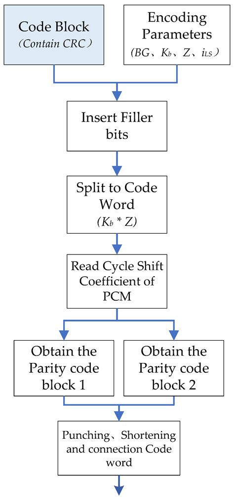 Low Latency Qc Ldpc Encoder Design For 5g Nr