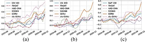 Figure 13 From Learning Dynamic Dependencies With Graph Evolution