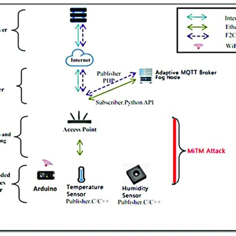 Modified Fog Iot Simulation Setup Download Scientific Diagram