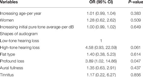 Association Between Hearing Characteristics And The Abnormal Vestibular