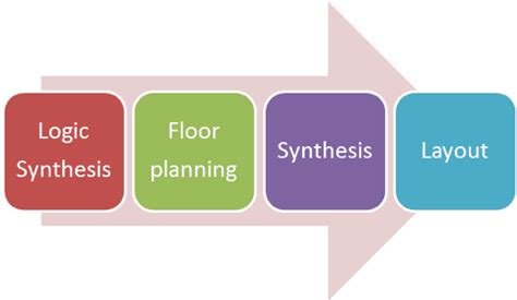 Digital Logic Synthesis ECE445 Prof Mahdi Nikdast