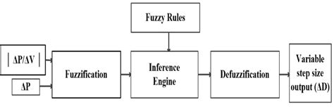 block diagram of the fuzzy logic controller flc download