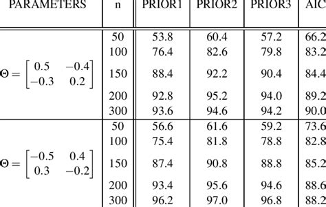 Percentages Of Correct Identification Of The Proposed Bayesian