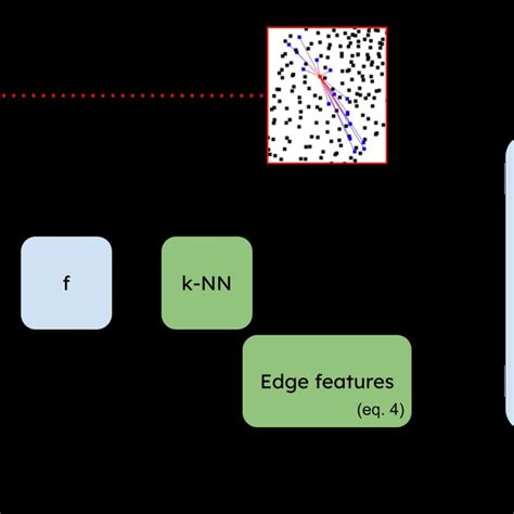 Graph Creation Pipeline Each Point Is Mapped From Initial Features To Download Scientific
