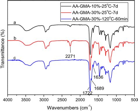 Glycidyl Methacrylate Ir Spectrum At Keith Herrera Blog