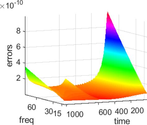 in a the absolute values of cwt coefficients of fig 1 computed