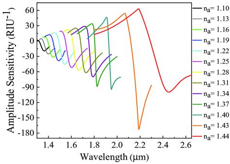 variation of amplitude sensitivity for different value of analyte