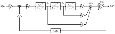 A 223 Bit Third Order Delta Sigma Modulator For Eeg Signal Acquisition Systems
