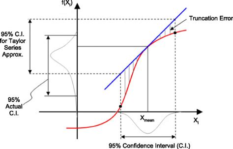 Truncation Errors By Taylor Series Approximation At A Nominal Point Download Scientific Diagram