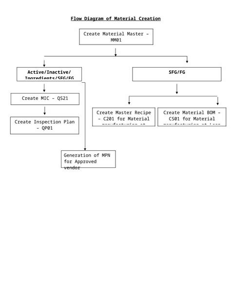 DOC Sap Process Flow DOKUMEN TIPS