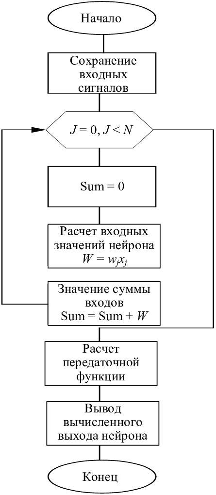 Scheme Of Algorithm For Calculating Artificial Neuron Download Scientific Diagram