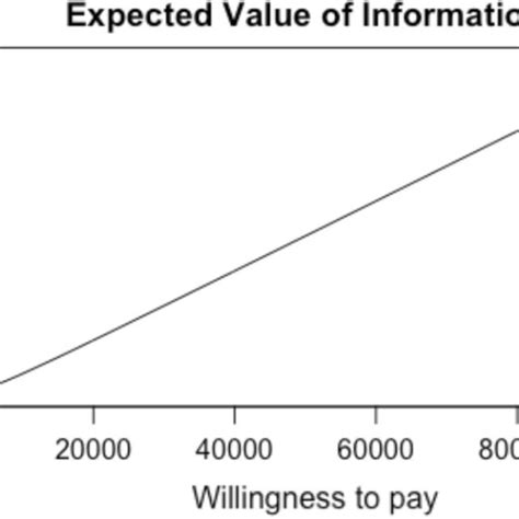 Expected Value Of Perfect Information This Graph Plots The Expected Download Scientific
