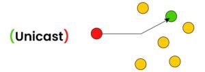 IPv Address Types Unicast Multicast And Anycast