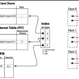 PDF Named Data Networking NDN Project