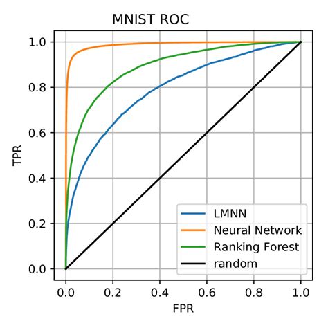 Roc Curves For The Real Data Experiments Download Scientific Diagram