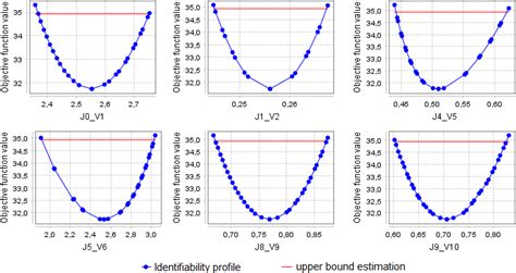 Parameter Identifiability Example Biouml Platform