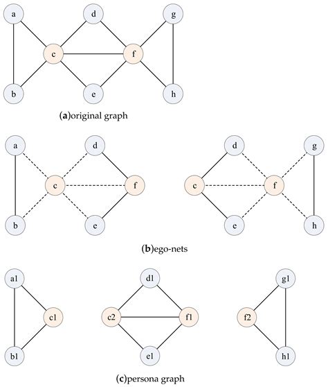 An Overlapping Community Detection Approach In Ego Splitting Networks Using Symmetric