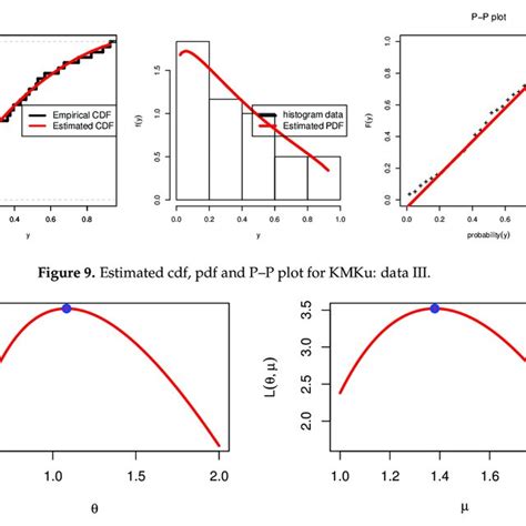 heat map of mse for parameters based on rss with different sample sizes