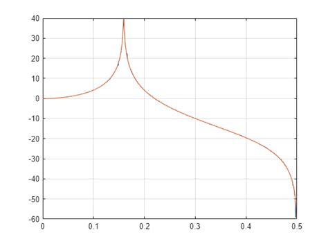 modalfit modal parameters from frequency response functions matlab