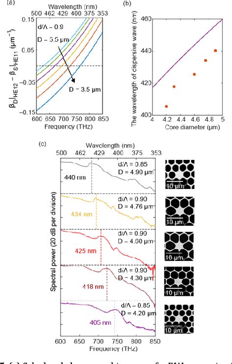Figure 1 From Higher Order Modes Enhanced Phase Matched Dispersive Wave Generation In The Deep