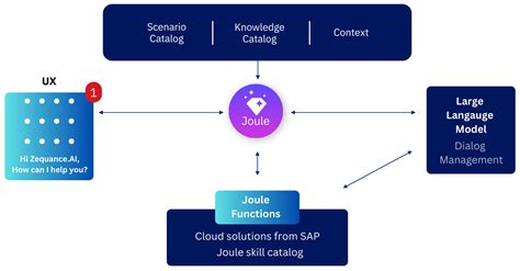 What Is Sap Joule 3 Key Facts About Saps Ai Copilot Zequance Ai