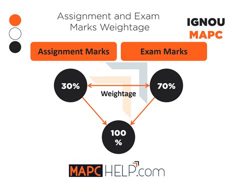 Evaluation And Weightage Mapc Help