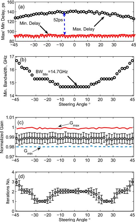 Figure 5 From Optical Beamforming For Receiver Phased Array Systems Using Periodic Slow Wave