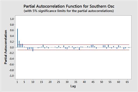 Partial Autocorrelation Data As A Second Language