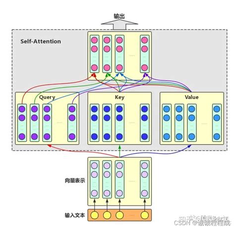 使用python 语言如何运用bert模型进行代码训练 Bert模型输入mob64ca14048514的技术博客51cto博客
