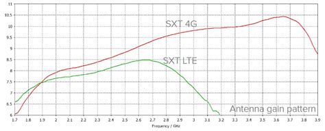 Mikrotik Routerboard Rbsxtr Sxt R Ros L3 Without Lte Modem Discomp