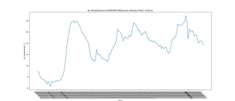 beginner python exercise weather plot — enoch ko