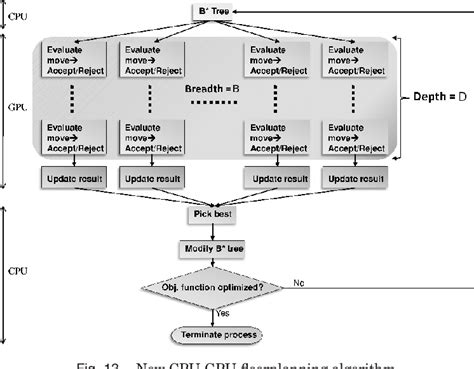 Figure 13 From Design And Implementation Of A Throughput Optimized Gpu Floorplanning Algorithm